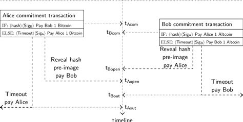Figure 1 From A Blockchain Model In Tamarin And Formal Analysis Of Hash Time Lock Contract