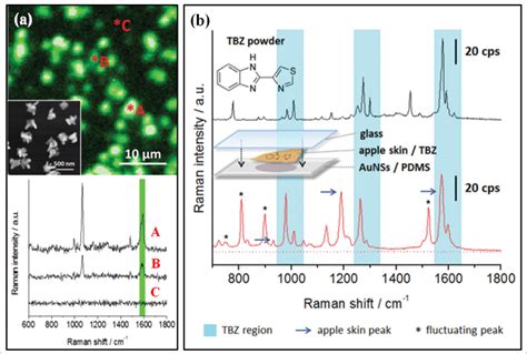 A Sers Mapping Of 4 Mba And Sers Spectra Corresponding To 3 Different