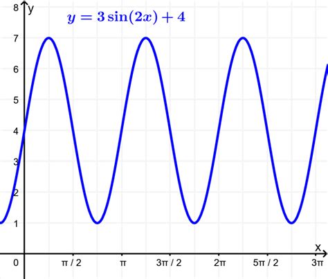 Transformations Of Trigonometric Functions Neurochispas