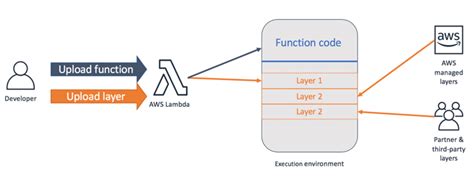 The Best Way To Create Aws Lambda λ Layers For Python 🐍 Fast And Easy