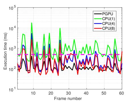 a plot shows the execution time in ms for the pgpu cpu 1 cpu 4
