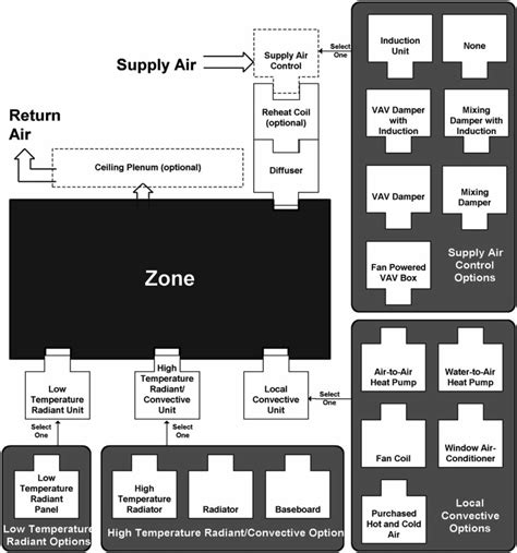 Zone Equipment Module Download Scientific Diagram