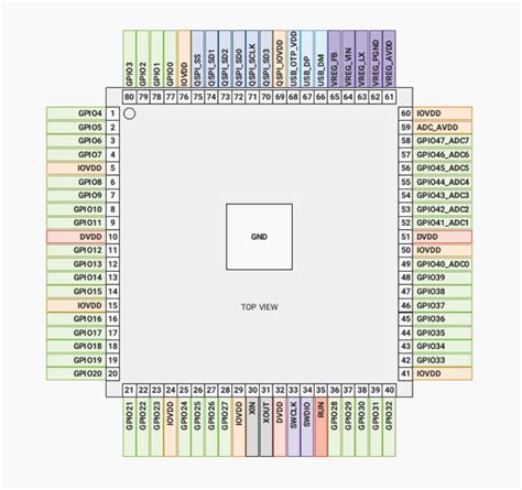 Raspberry Pi Rp2350 Powering The Next Generation Raspberry Pi Pico 2