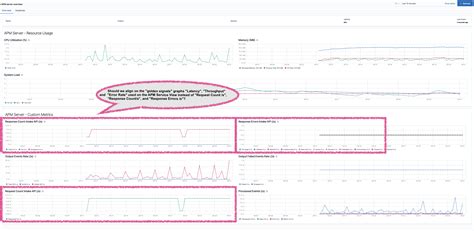 Monitoring Aligning Apm Monitoring Graphs With Apm Service Monitoring