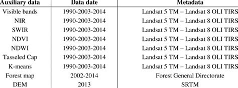 Auxiliary Variables Derived From Satellite Sensor Data Download Table