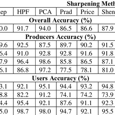 Classification Accuracies Download Table