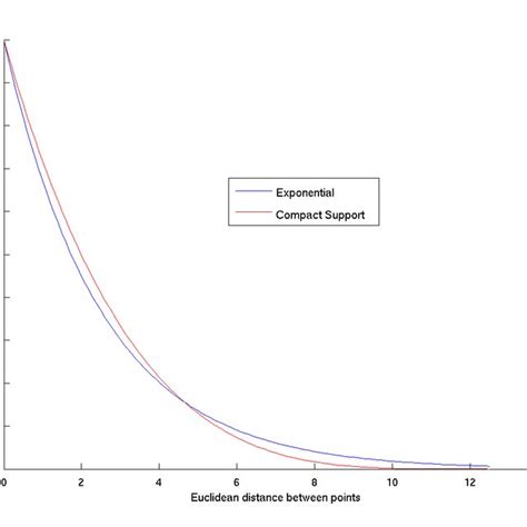 Comparison Of Exponential Kernel And Compact Kernel α X 1 α X 2 2 Download Scientific
