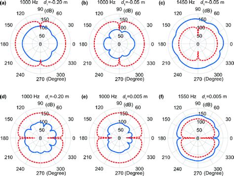 Comparison Of The Spl Radiation Patterns In The Far Field For The Cases