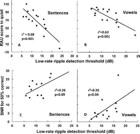 Figure 4 From Assessing The Role Of Spectral And Intensity Cues In