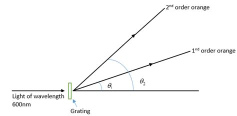 A Diffraction Grafting Experiment Is Set Up Using Orange Light Of Wavelength 600nm The