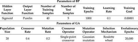 Algorithm Parameters Of Genetic Algorithm And Back Propagation Neural