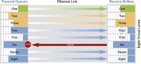 Supercharging Ethernet … With A Pause Storage Gaga