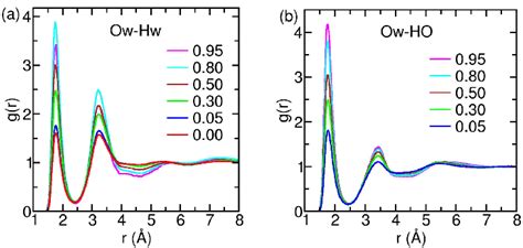 Intermolecular Radial Distribution Function Between Oxygen Atoms Of Download Scientific Diagram