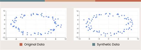 Addressing Censoring Patterns In Survival Analyses With Synthetic Data