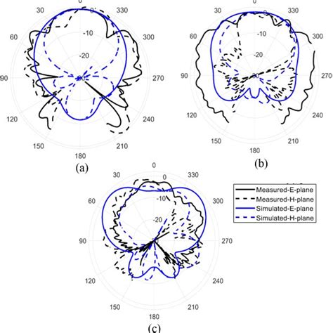 Comparison Between Measured And Simulated Radiation Patterns A At 4