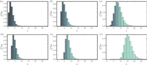 Photon Number Distribution Of Photon Added Then Subtracted Upper Line