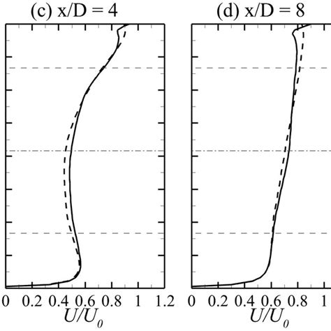 Vertical Profiles Of Normalised Mean Streamwise Velocity Uu 0 At Download Scientific Diagram