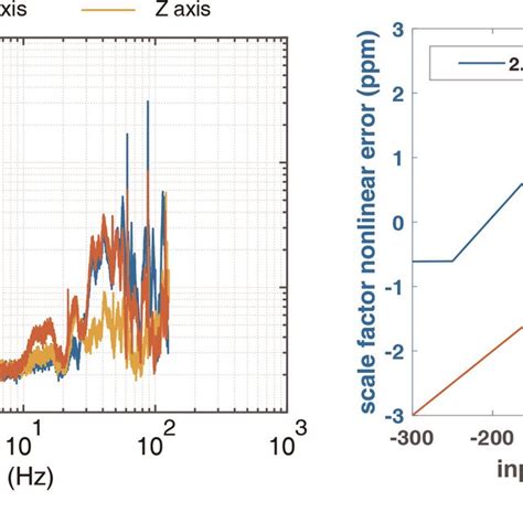 a the self noise and b scale factor nonlinearity of blueseis 3a [22
