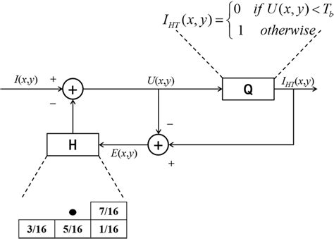 halftoning method by floyd steinberg [24] download scientific diagram