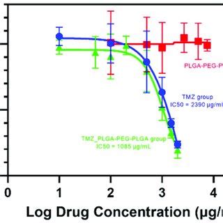TMZ, TMZ and PLGA-PEG-PLGA, PLGA-PEG-PLGA group anti-proliferation... | Download Scientific Diagram