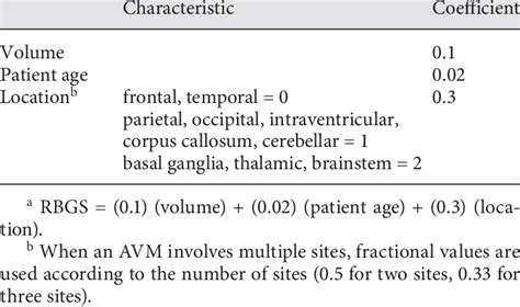 Radiosurgery Based Avm Grading System A Download Table