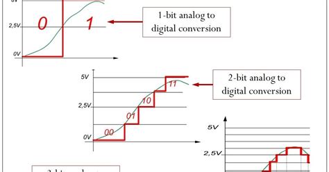 Analog And Digital Signals