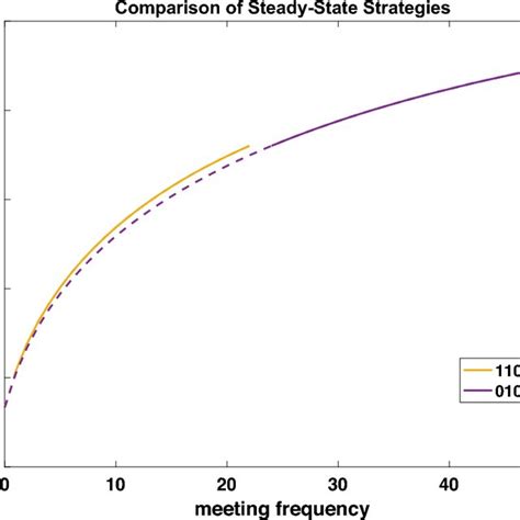 Steady State Distribution As A Function Of The Meeting Frequency When