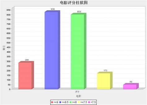 java抓取豆瓣电影数据，分析电影评分，生成统计图表 servlet csdn博客