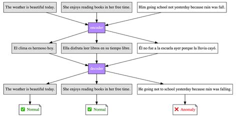 Autoencoders Vs Pca Dimensionality Reduction For Complex Data By Hassaan Idrees Medium