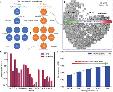 Machine Learning For Materials Design A General Procedure Of Material Download Scientific