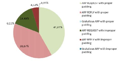 captured arp characteristics download scientific diagram