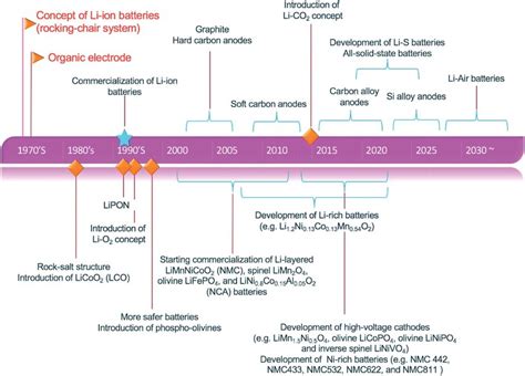Historical Evolution And Advances In Lithium Ion Batteries Reproduced Download Scientific