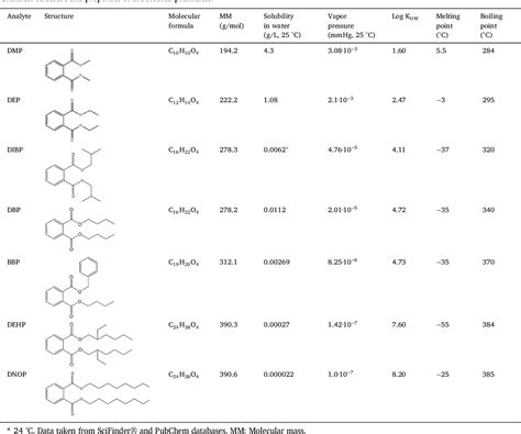Table 1 From Optimization And Validation Of A Microquechers Method For Phthalates Detection In