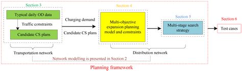 Energies Free Full Text Multi Objective Distribution Network Expansion Incorporating