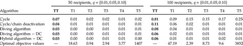 Average Time In Seconds Required By The Algorithms To Solve Instances