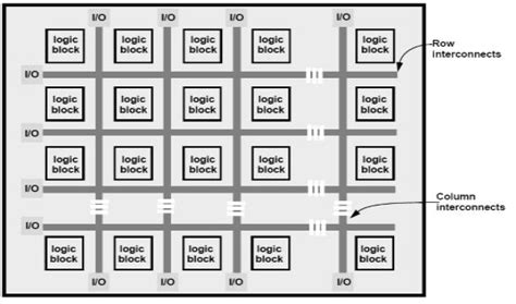 what is fpga explain basic architecture what are its advantages over