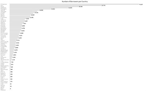 Understanding And Using Bubble Charts Tableau Understanding And Using Bubble Charts Tableau