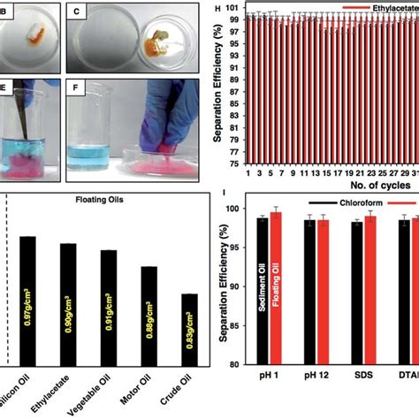 Digital Images A C Illustrating The Absorption Based Separation Of