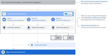 introducing telecom network automation unlock 5g cloud native