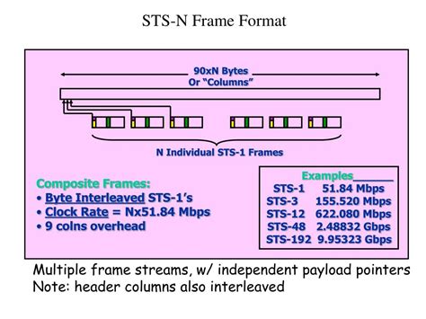 Ppt Lecture Note On Synchronous Optical Network Sonet Powerpoint Presentation Id 3783835