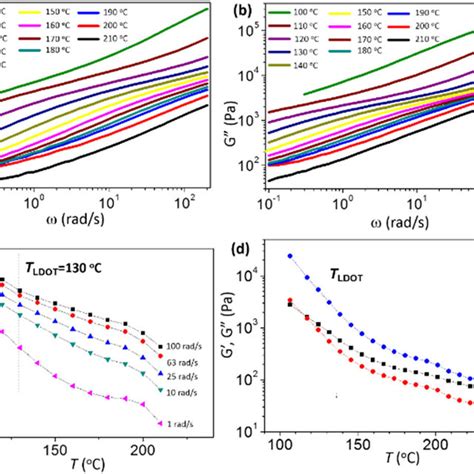 A Storage Modulus G′ And B Loss Modulus G″ Versus Angular