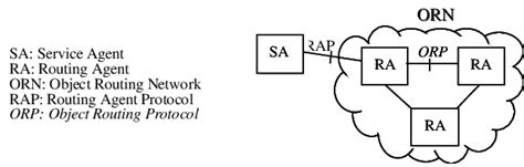 Routing Agent S Protocols Download Scientific Diagram
