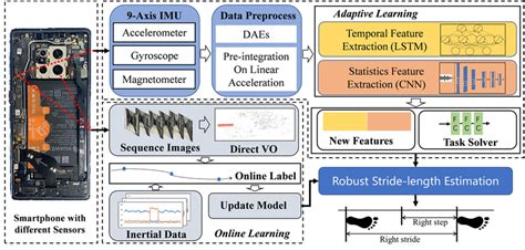 Flowchart Of The Efficient Learning Based Stride Length Estimation
