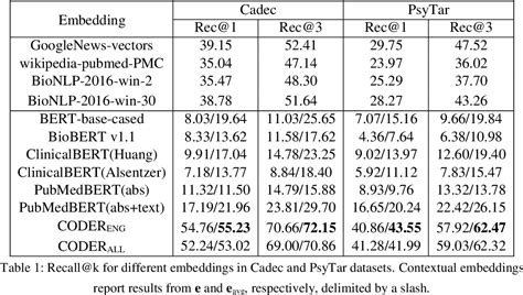 Table 1 From Coder Knowledge Infused Cross Lingual Medical Term Embedding For Term