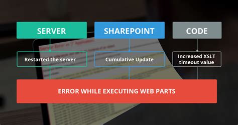 How To Resolve An Error While Executing Web Parts In Sharepoint Diagram