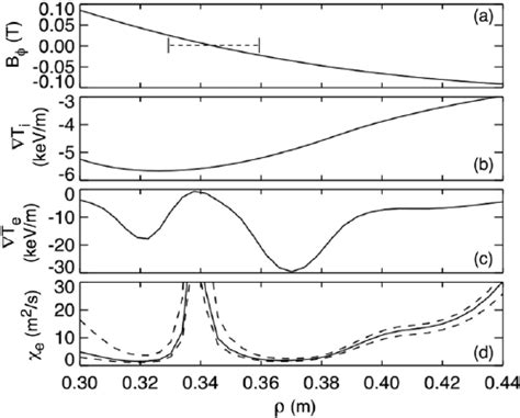 Radial Profiles Of A Toroidal Magnetic Field B Ion Temperature