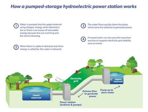 Critical Tag For Large Northern Pumped Hydro Project NSW