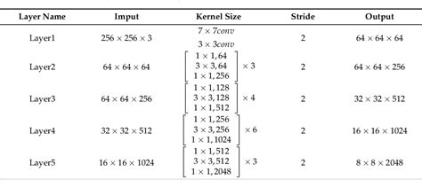 Table 1 From Multi Scale Feature Aggregation Network For Water Area Segmentation Semantic Scholar