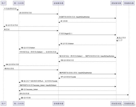 基于spring Security 6的oauth2 系列之十一 授权服务器 前后端分离授权服务器spring Security Oauth2 前后端分离 Csdn博客