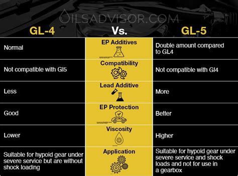 whats the difference between gl 4 and gl 5 gear oil at katie mueller blog